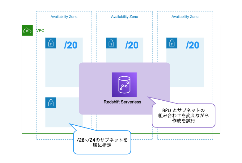 Amazon Redshift Serverless ワークグループで指定した RPU によって配置可能なサブネットのサイズが変わる | DevelopersIO