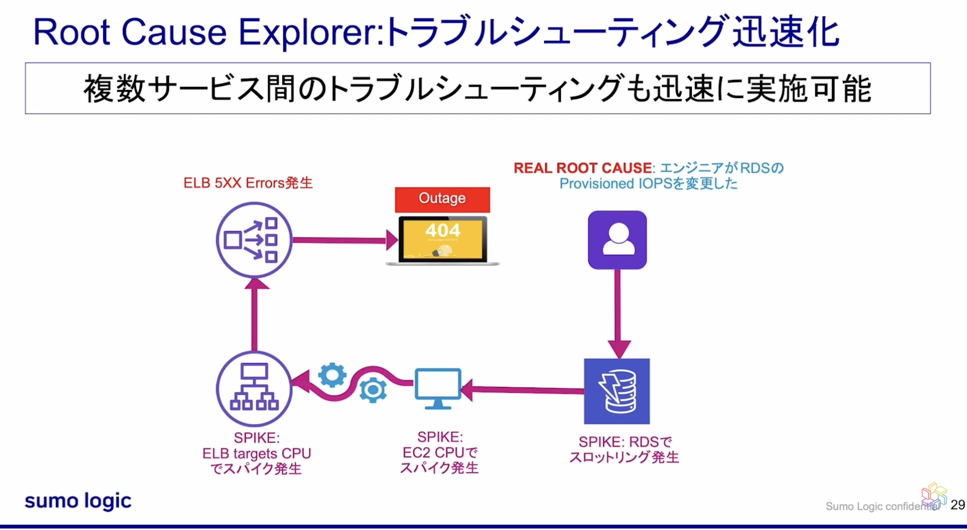 [レポート] AWSで作ったシステムのMTTIを短縮する。Sumo LogicのAWS Observabilityで。#devio2022 | DevelopersIO