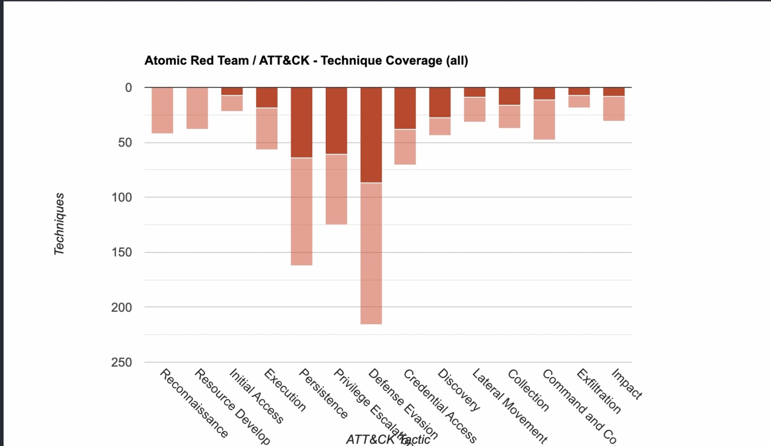 Atomic Red Teamを使ってレッドチーム演習について学んでみる | DevelopersIO