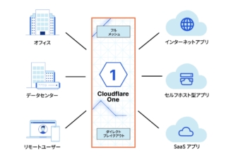 SASEとCloudflare Oneのサービスについてまとめてみた ~全体像~ | DevelopersIO
