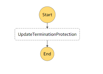 StepFunctionsをCloudFormationで作成し、その勢いで今作ったStepFunctionsを実行してみた | DevelopersIO