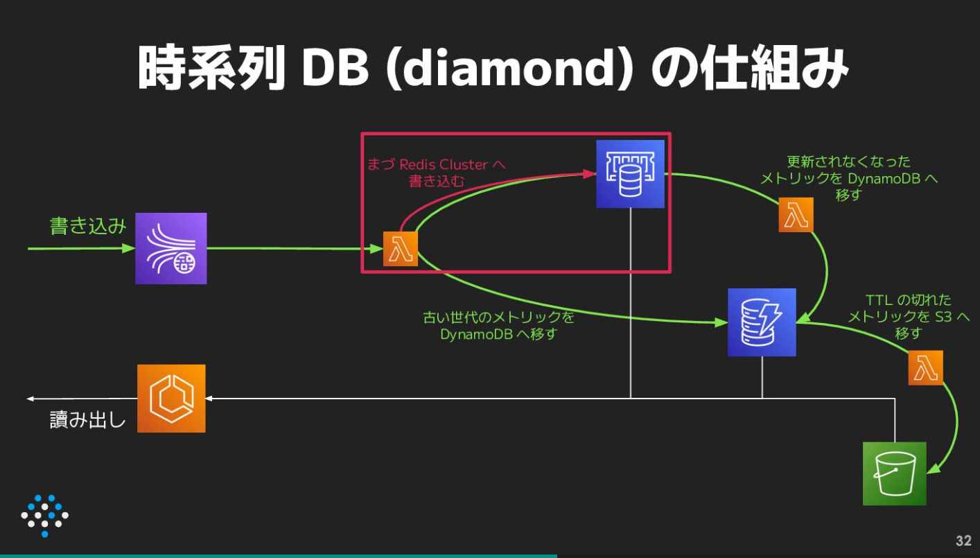 [レポート]メトリックはいかにして見え續ける樣になったか #devio2022 | DevelopersIO