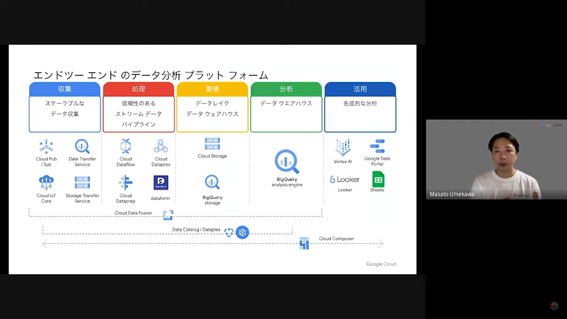 本気で目指すGoogle Cloudを使ったデータの民主化 #devio2022 | DevelopersIO
