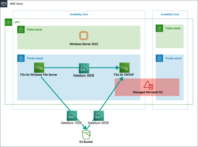 差分がメタデータのみの状態でAWS DataSyncを実行した際の転送データ量を確認してみた | DevelopersIO