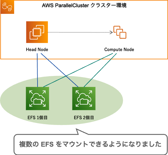 AWS ParallelCluster に EFS を複数マウントする設定方法の紹介 | DevelopersIO