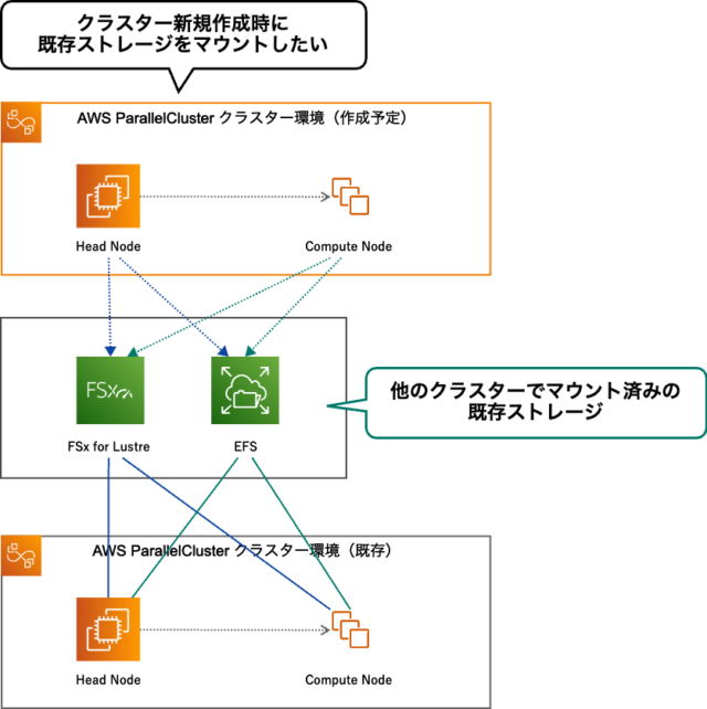 AWS ParallelCluster に既存の FSx for Lustre と EFS をマウントする設定方法の紹介 | DevelopersIO