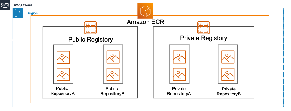 Amazon ECR คืออะไร? การแนะนำฟังก์ชันล่าสุดของ AWS ในปี 2022 | DevelopersIO