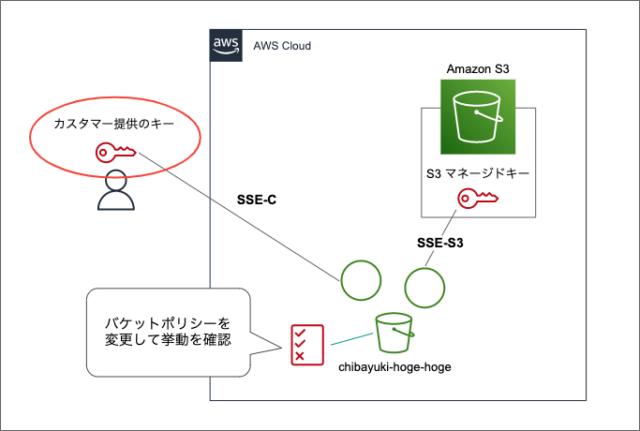 [アップデート] Amazon S3 で SSE-C の使用を制御できる IAM 条件キーが追加されました | DevelopersIO