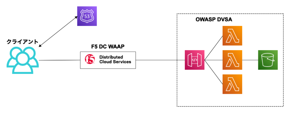 自動のAPI分析・可視化でAPIモニタリングが捗る！F5の新SaaS「Distributed Cloud WAAP」を触ってみた〜APIセキュリティ編〜 | DevelopersIO