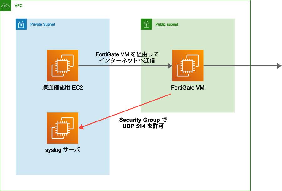 FortiGate VM の syslog 出力機能を利用して EC2（syslog サーバー）にログ出力してみた | DevelopersIO