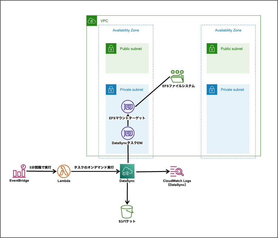 AWS DataSync + Amazon EventBridgeでS3とEFSを5分置きに同期してみた | DevelopersIO
