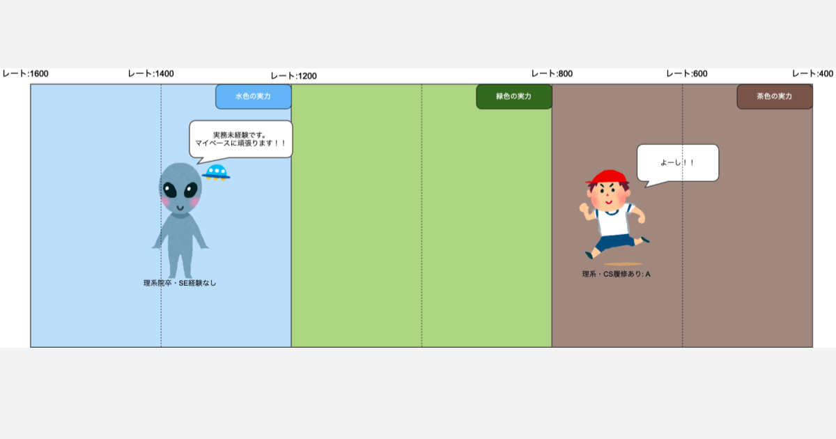 【色変記事】数学超苦手なエンジニアがAtCoderで茶色コーダー（脱初心者）になるまで | DevelopersIO