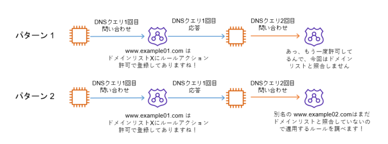 CNAME レコードを DNS クエリした際の Route 53 Resolver DNS Firewall 挙動を調べてみた | DevelopersIO