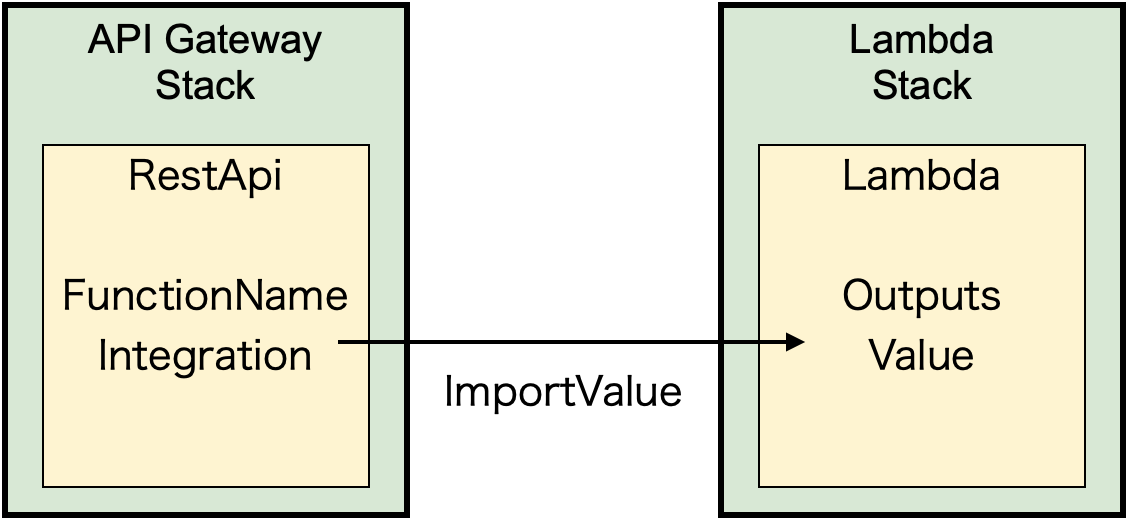 AWS CDKのProps渡しのクロススタック参照で起きる問題と対処方法 | DevelopersIO