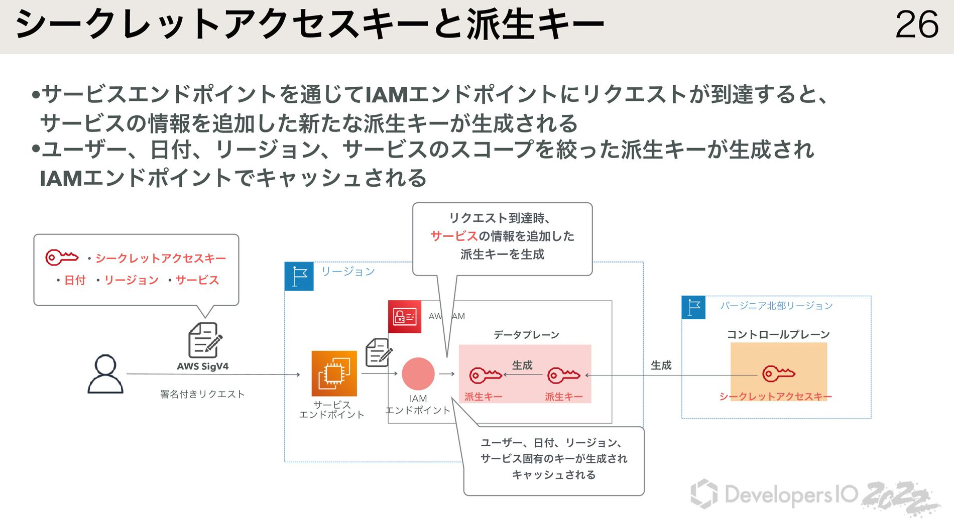 AWS IAM のコントロールプレーンとデータプレーンに思いを馳せてみました #devio2022 | DevelopersIO