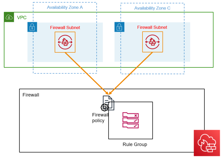 AWS Network Firewall คืออะไร การแนะนำฟังก์ชันล่าสุดของ AWS | DevelopersIO