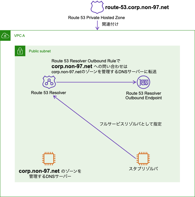 Route 53 Private Hosted ZoneとRoute 53 Resolver Ruleの優先順位を確認してみた | DevelopersIO