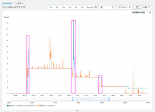【新機能】グラフデータベースの Amazon Neptune に Serverless 構成が登場！ | DevelopersIO