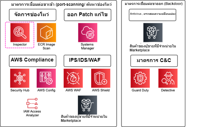 Amazon Inspector คืออะไร? การแนะนำฟังก์ชันล่าสุดของ AWS ในปี 2022 ...