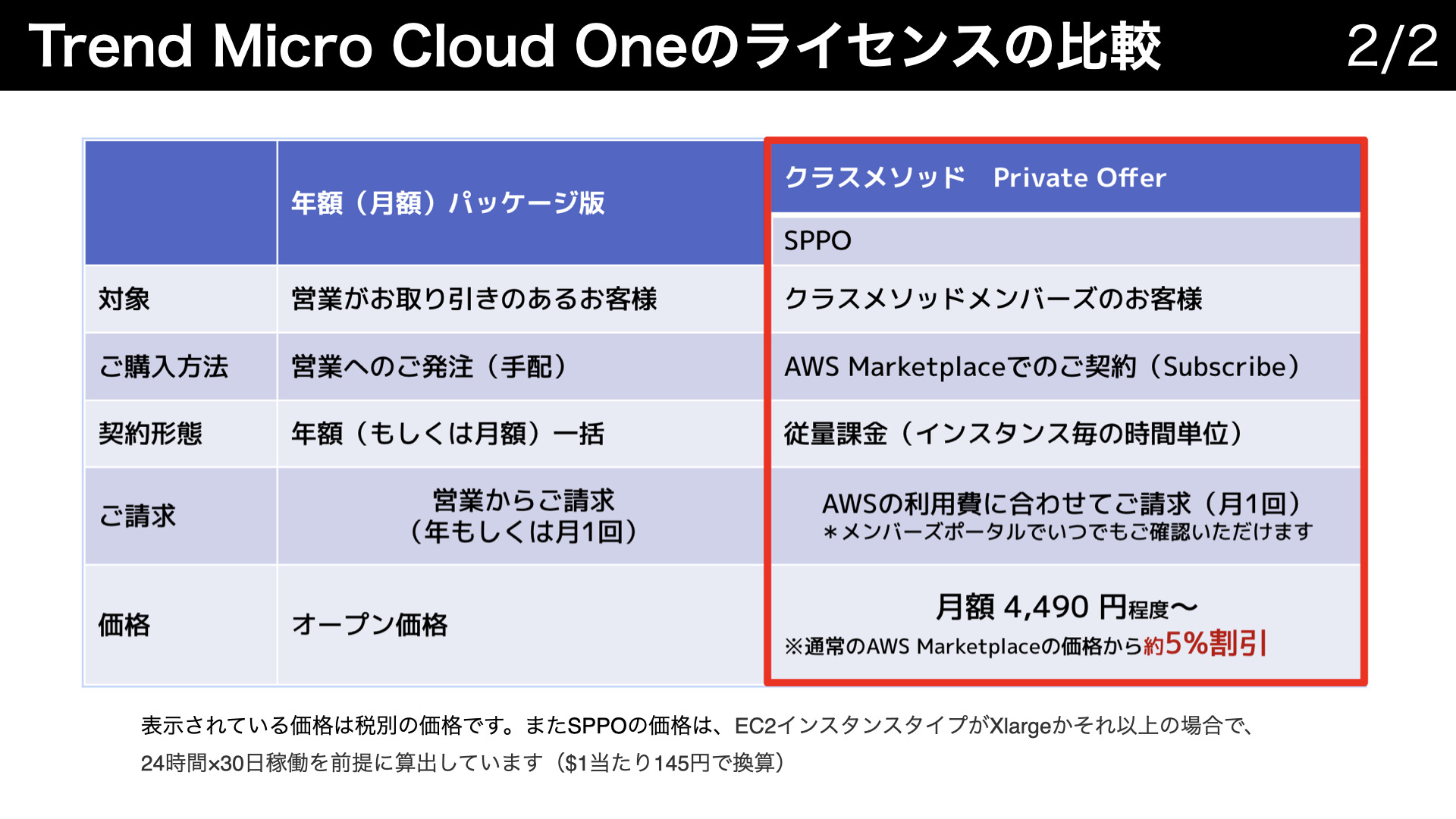 Cloud One にSPPOライセンスを適用する方法を動画でわかりやすく説明してみました | DevelopersIO
