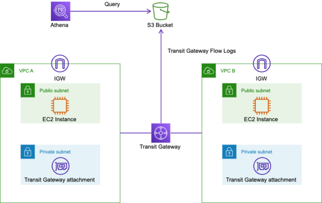 Transit Gateway Flow LogsをAthenaで分析してみた | DevelopersIO