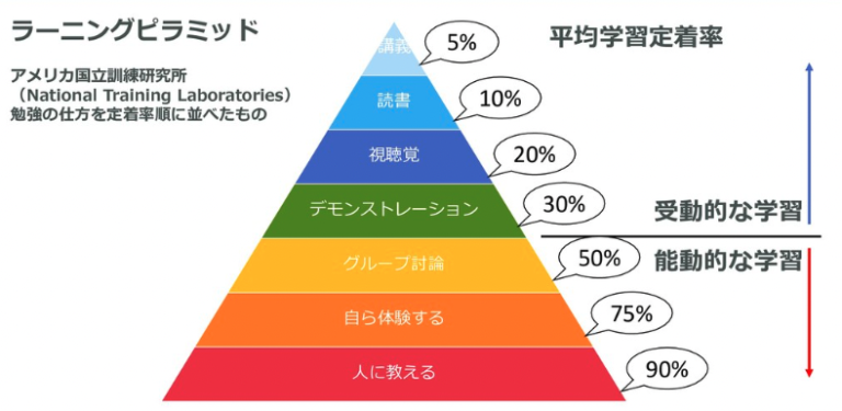 ラーニングピラミッドを意識した効率的な学習について #deviocamp | DevelopersIO
