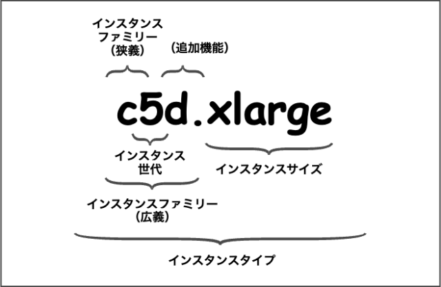 Rds には Db インスタンスクラスも Db インスタンスタイプもあるけど Db インスタンスファミリーはない Developersio