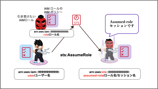 Assumed-role セッションプリンシパルのサービス名前空間を iam にしたが そっと sts に書き換えられた | DevelopersIO