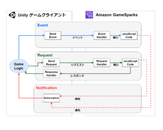 Amazon GameSparks(Preview)のMessage機能を使ってゲームの実績機能を作ってみた | DevelopersIO