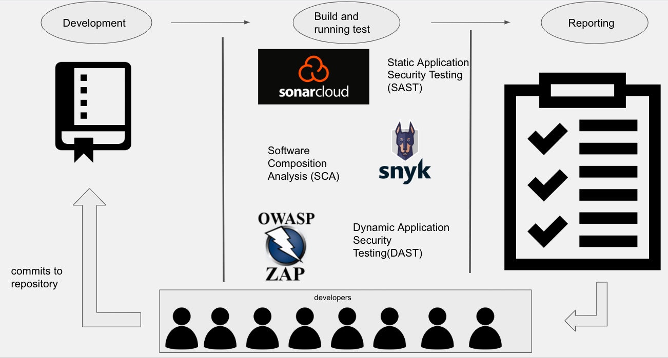 I tried to created a end to end DevSecOps pipeline for Node.js project | DevelopersIO