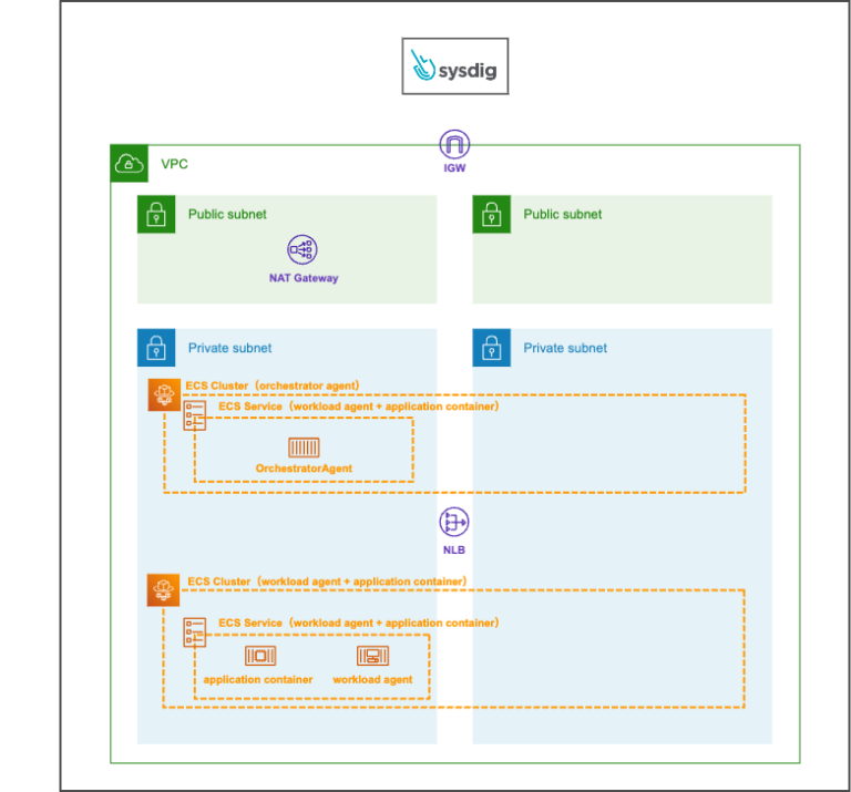 Serverless Agentsを利用してECS Fargate環境でSysdig Secureを利用してみた〜Terraform編〜 | DevelopersIO