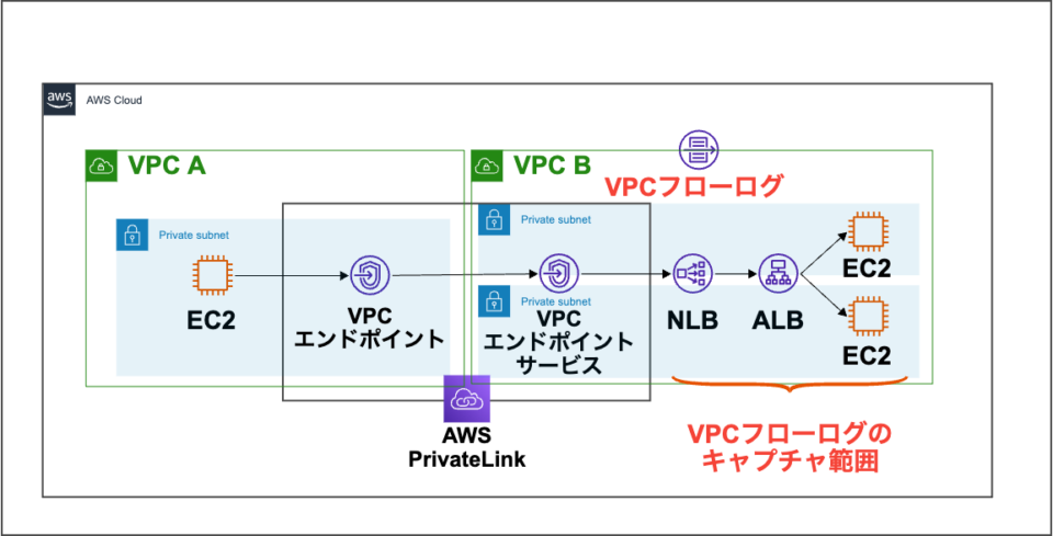 VPCエンドポイント経由のVPCフローログ取得範囲について理解する | DevelopersIO