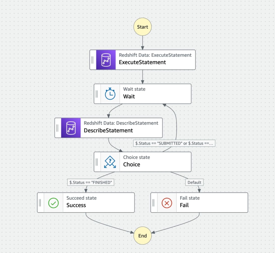 Step Functionsを利用してS3からRedshiftへデータをロードしてみた | DevelopersIO