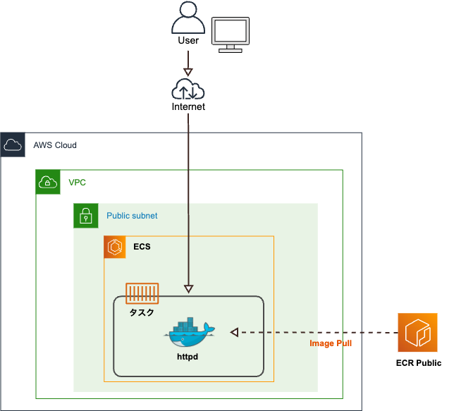 【初心者向け】Amazon ECSでApacheを起動したい~新コンソール版~ | DevelopersIO