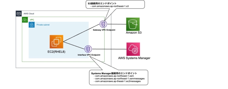 Private SubnetのRHEL EC2インスタンスにSSM Agentをインストールする方法 | DevelopersIO Private SubnetのRHEL EC2インスタンスにSSM Agentをインストールする方法 | DevelopersIO