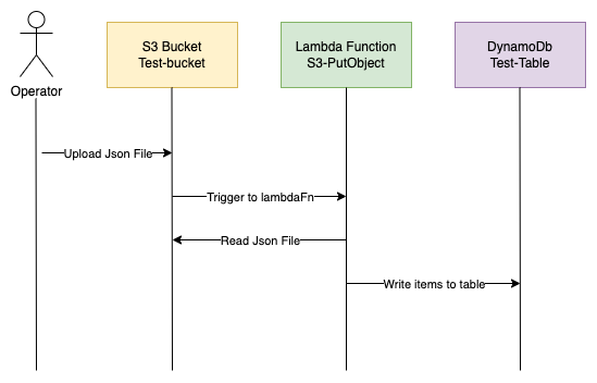 End-to-End testing on S3 and DynamoDb | DevelopersIO