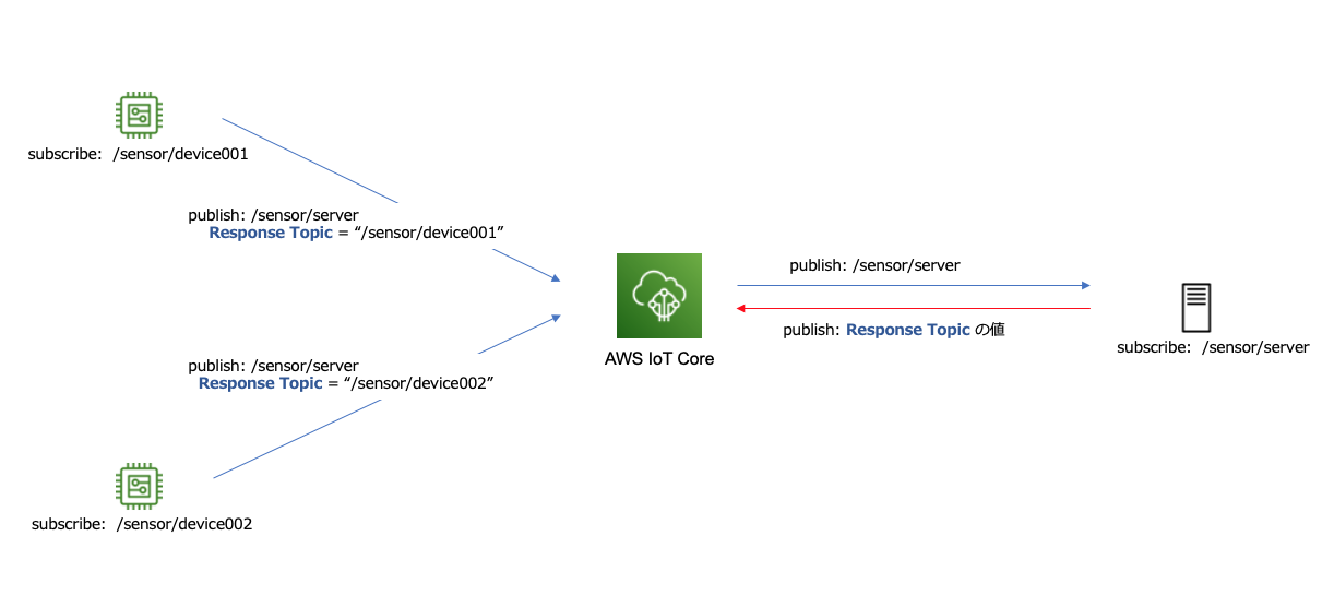 [AWS IoT Core] MQTT v5 を使用してリクエスト・レスポンス パターンを実装して見ました | DevelopersIO