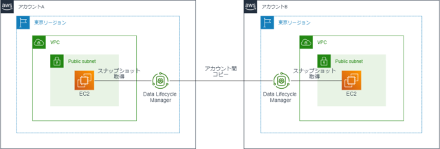 Amazon Data Lifecycle Managerを使ってクロスアカウントスナップショットコピーを試してみた | DevelopersIO