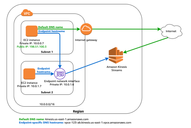 VPCエンドポイント（インターフェースエンドポイント）はVPCの中に1つあれば動作するという話 | DevelopersIO