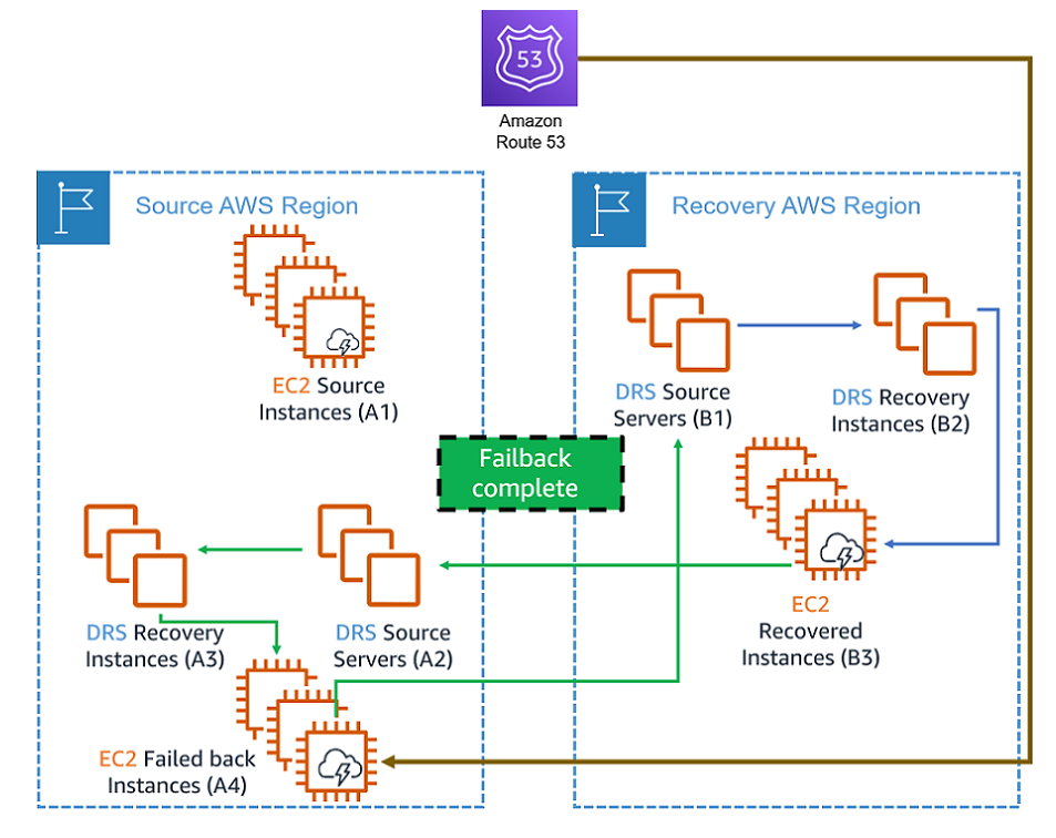[アップデート]AWS Elastic Disaster Recovery がクロスリージョンおよびクロスアベイラビリティーゾーンのフェイル ...