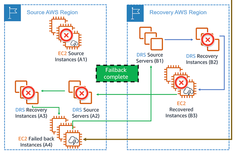 [アップデート]AWS Elastic Disaster Recovery がクロスリージョンおよびクロスアベイラビリティーゾーンのフェイルバックをサポートするようになりました ...