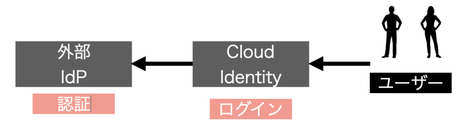Google Cloud：IdPとアカウント周りについてまとめた | DevelopersIO