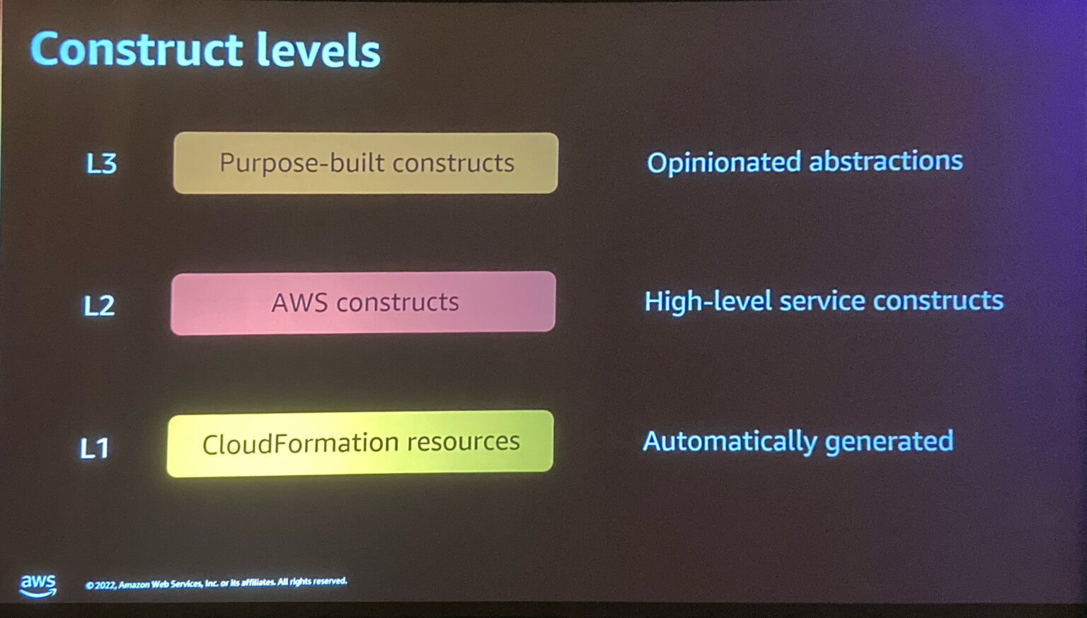 [レポート]AWS CDKのL2、L3 Constructを実装する具体的なテクニックと、CDKのベストプラクティスを学ぶワークショップに参加しました #reinvent | DevelopersIO