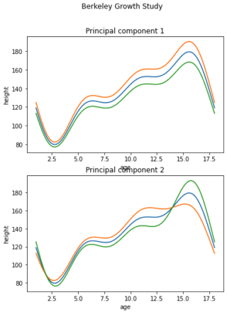scikit-fdaで関数主成分分析をしてみた | DevelopersIO