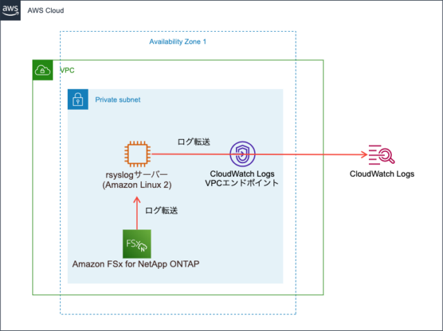 Amazon FSx for NetApp ONTAPの管理アクティビティの監査ログを確認してみた | DevelopersIO