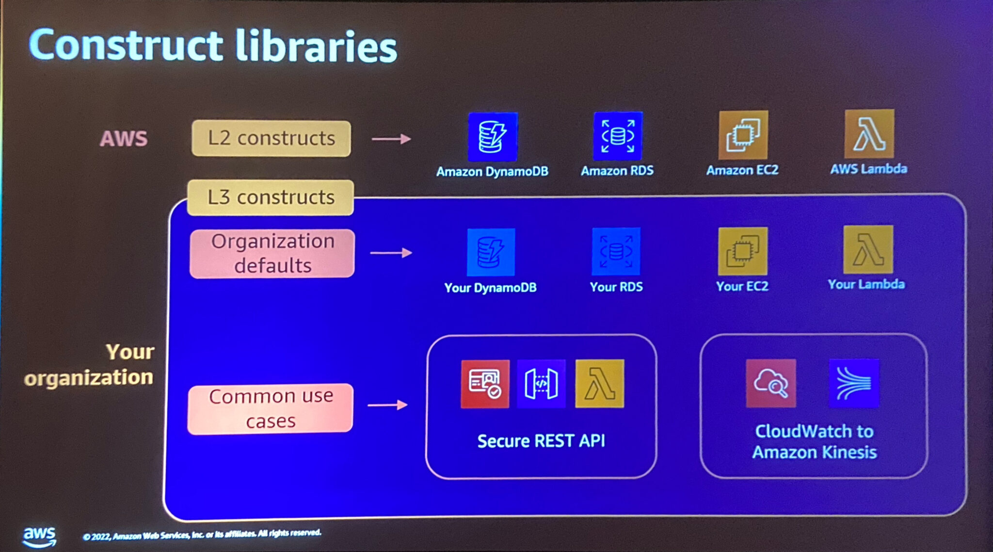[レポート]AWS CDKのL2、L3 Constructを実装する具体的なテクニックと、CDKのベストプラクティスを学ぶワークショップに参加しました #reinvent | DevelopersIO