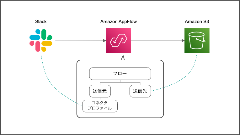 Amazon AppFlow 入門として Slack から S3 へデータをロードするフローを作ってみた | DevelopersIO
