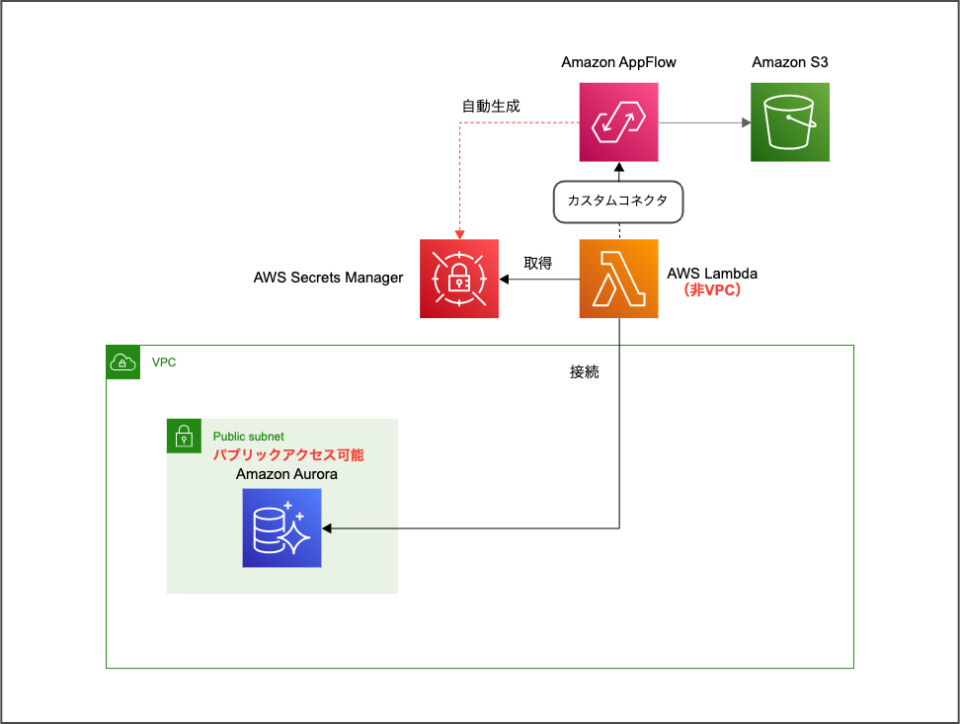Amazon AppFlow カスタムコネクタで使用する Lambda 関数を VPC Lambda にする場合は Secrets Manager への通信経路を確保する必要がある ...