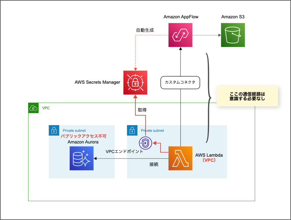 Amazon Appflow カスタムコネクタで使用する Lambda 関数を Vpc Lambda にする場合は Secrets