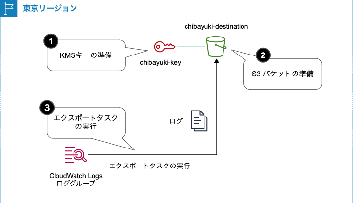 [アップデート] CloudWatch Logs エクスポート機能が出力先として SSE-KMS 暗号化 S3 バケットをサポートしました ...